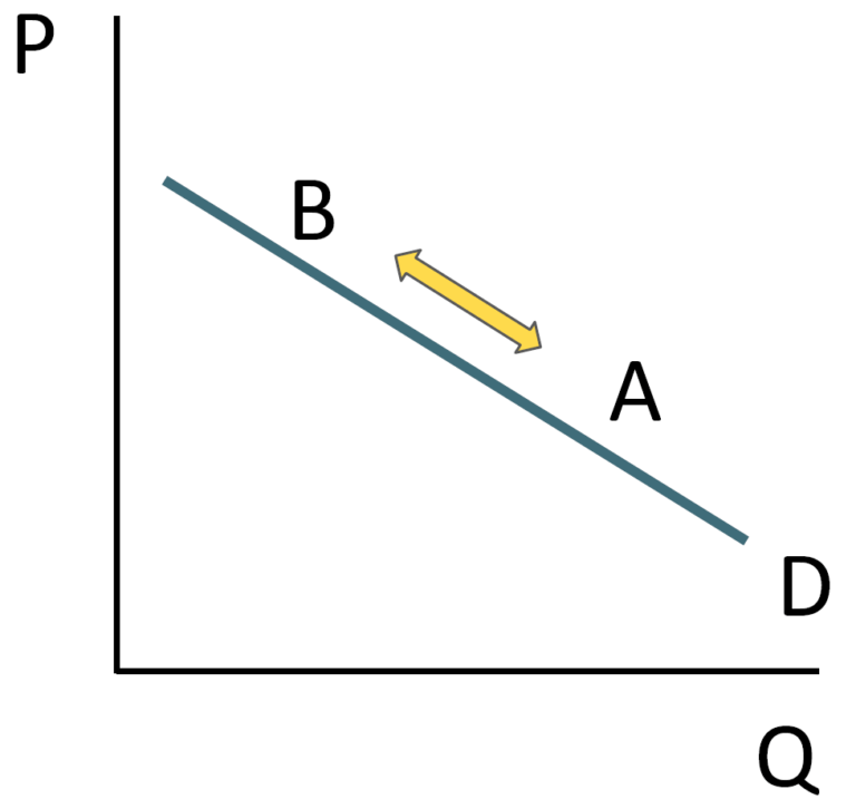 A Simple Activity To Explain A Change in Demand vs A Change in Quantity ...