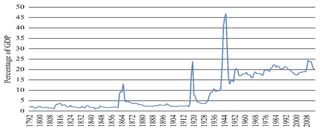 Lesson 1: Our National Debt - Foundation For Teaching Economics